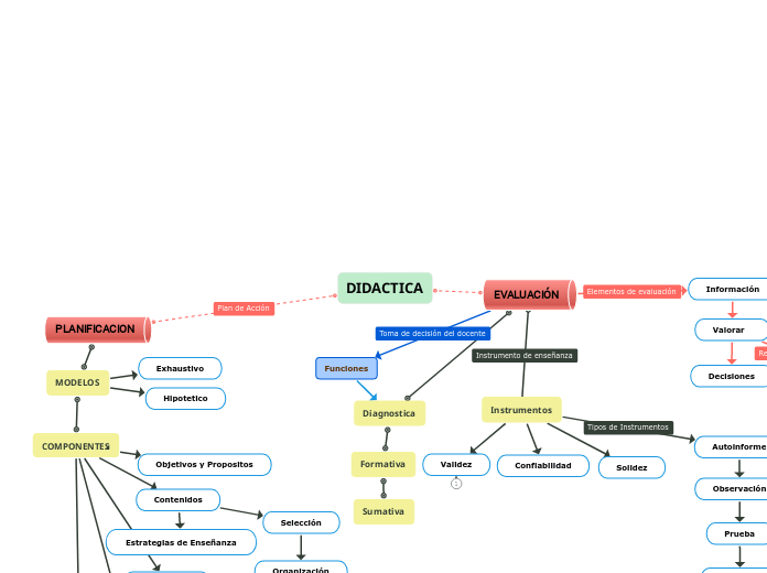 DIDACTICA - Mind Map